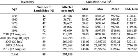 Temporal And Spatial Characteristics Of The Landslide Sites From Visual Download Scientific