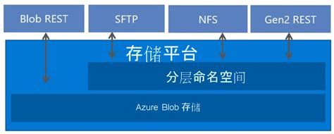 Azure Blob 存储支持网络文件系统 30 Azure Storage Microsoft Learn