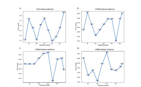 scores of different feature number selection based on omics data a