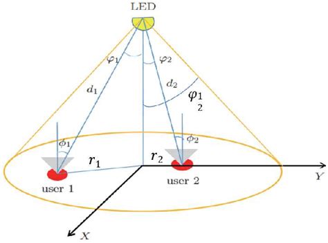 Figure 4 From Performance Analysis Of Oma Noma For Vlc Communication Systems Semantic Scholar