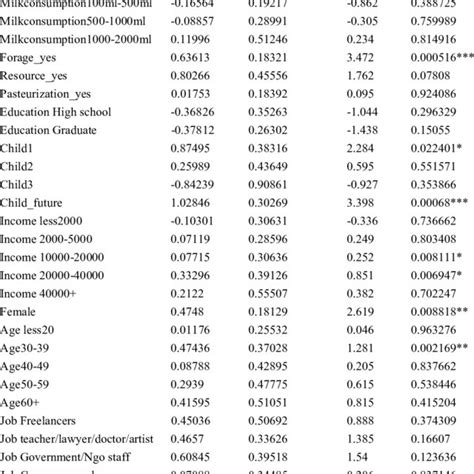 Binary Probit Regression Results On Purchase Intention Of Sustainable