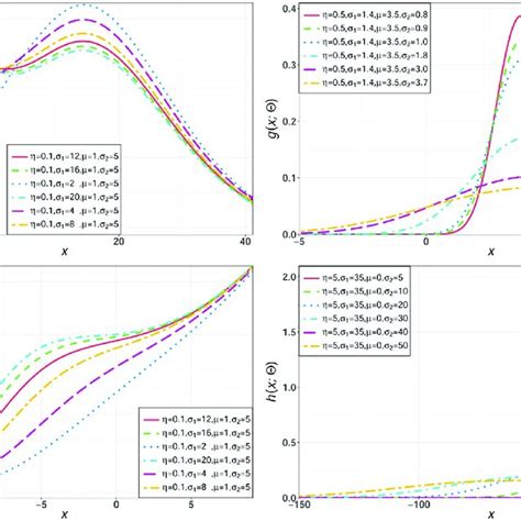 Different Shapes For The Pdf And Hrf Of The Nehtn Model Download Scientific Diagram