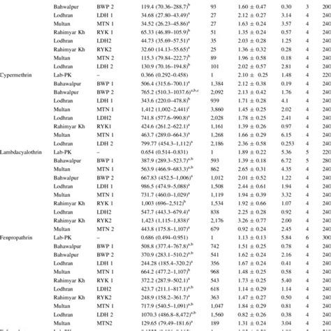 Toxicity Of Selected Synthetic Pyrethroids Against Different Download Table
