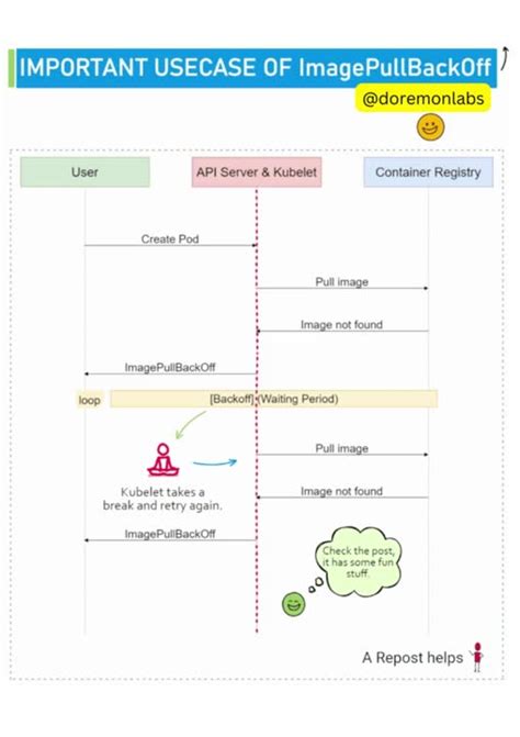 Video Kavita Agrawal On Linkedin K8s Kubernetes Devops Sre