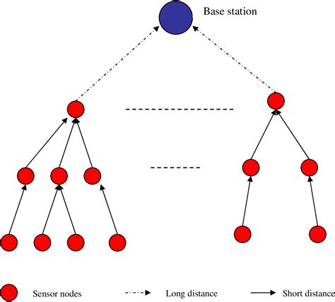 Figure 13 From Cluster Head Election Using Fuzzy Logic For Wireless