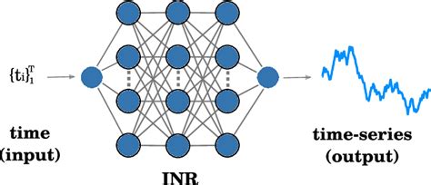 Diagram Of The Implicit Neural Representation Inr For Univariate Time Download Scientific