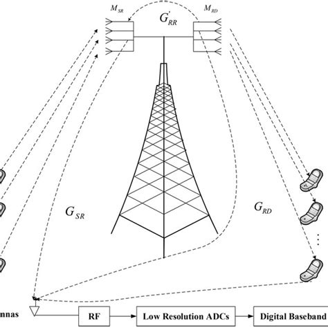 Diagram Of Full‐duplex Massive Mimo Relay Systems Download Scientific Diagram