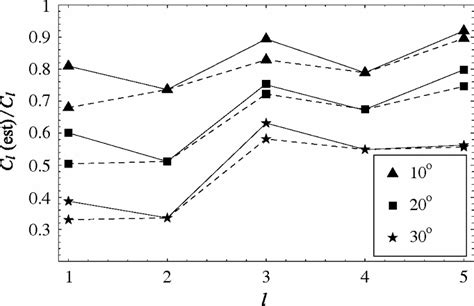 The Estimated Pseudo Power Spectrum Clest∑alm22l1 For