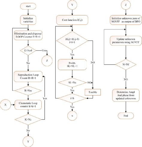 Flow Chart Of Bfo Sgvff Algorithm Download Scientific Diagram