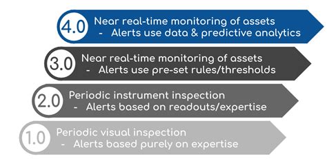 Predictive Maintenance Iot Can Loggers [vehicles And Machines]