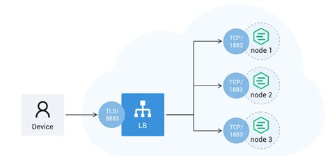 Load Balancing Mqtt Broker Clustering Part 1 Emq