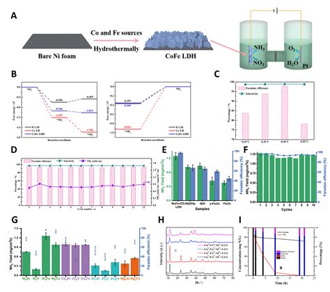 recent advances in 2d structured materials with defect exploiting