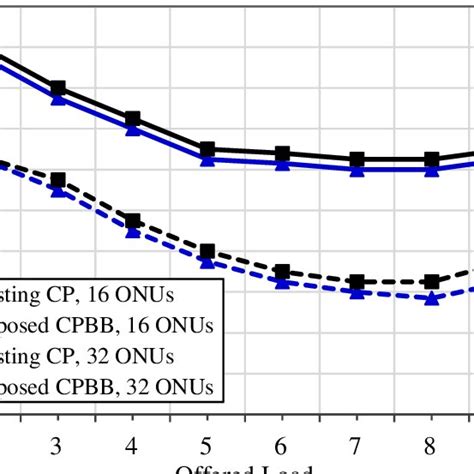 Comparison Of Fairness Among The Proposed And Existing 4 Cluster Based