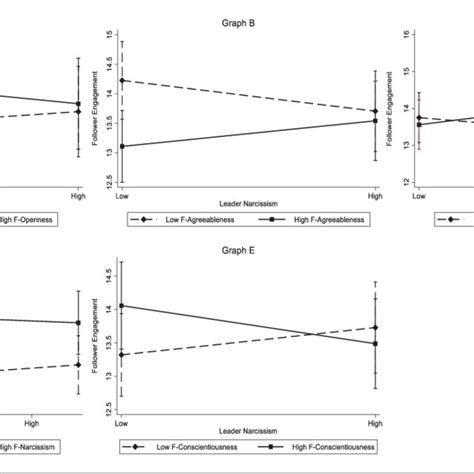 Graphical Representation Of Results For Selected Significant Three Way Download Scientific