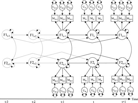Direct Autoregressive Factor Score Model Based On Mcardles 1982
