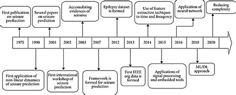 Machine Learning For Generalized Epileptic Seizure Prediction