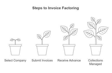 Invoice Factoring For Businesses The Pros And Cons Guavas Finance Uk