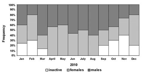 Frequencies Of Males Females And Individuals For Which It Was Not