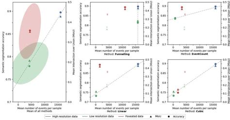 Semantic Segmentation Performance According To The Number Of Events In Download Scientific