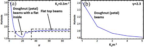 The Kurtosis Parameter Evolution A As A Function Of The Raman Nath