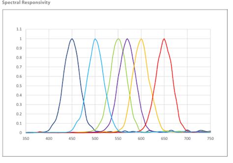 What Sparkfuns Spectral Sensors Can Detect News Sparkfun Electronics