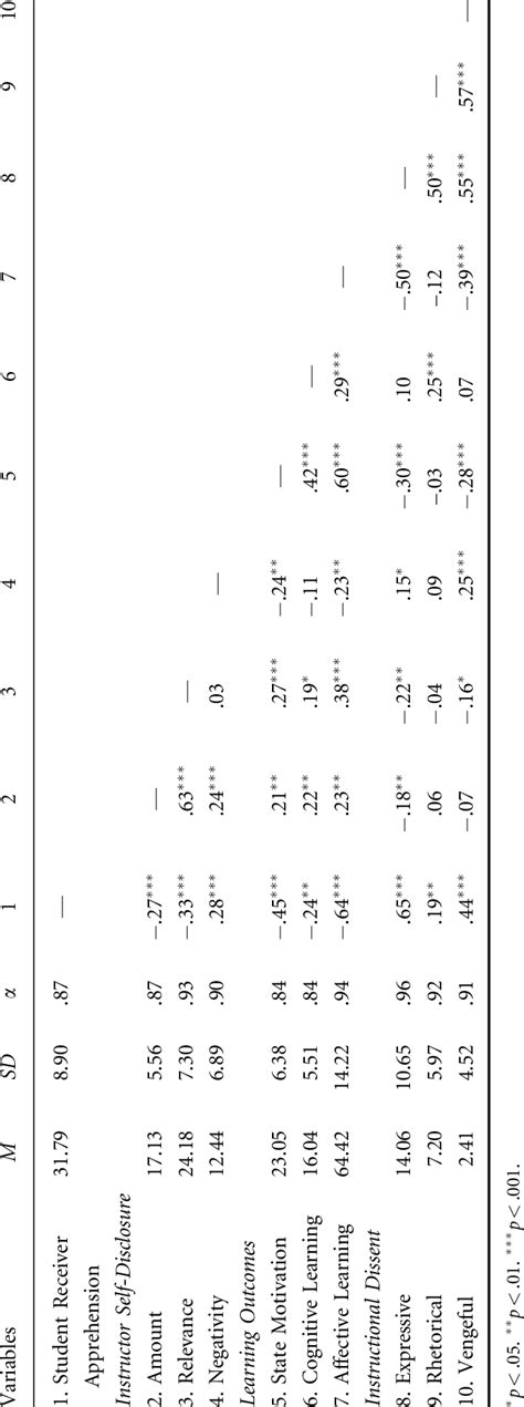 Means Standard Deviations Reliability Coefficients And Correlations Download Table