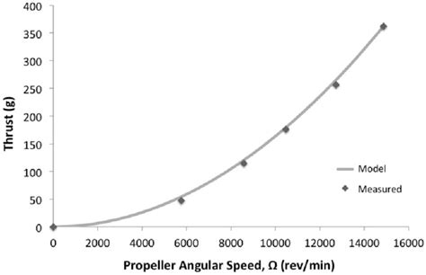 Average Measured And Modeled Propeller Thrust Vs Angular Speed Download Scientific Diagram