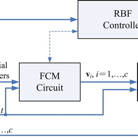 The Proposed RBF Architecture Download Scientific Diagram