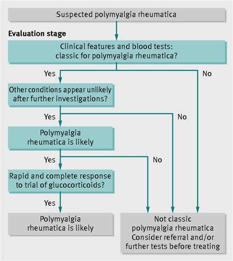 Polymyalgia Rheumatica The Bmj