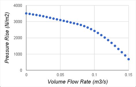 Cfd Analysis Of A Blower For A Small Dust Collector Symscape