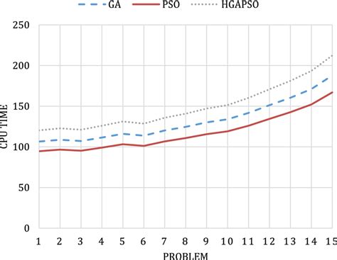 Comparing The Solution Methods Based On Cpu Time In Large Sized Instances Download Scientific