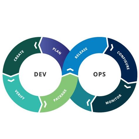 Best Devops Services Devops Solutions Devops Developers
