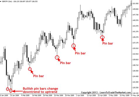 Pin Bar Forex Trading Strategy Pin Bar Definition Learn To Trade