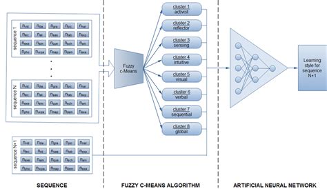 Proposed Model For The Detection Of Learning Styles Download Scientific Diagram