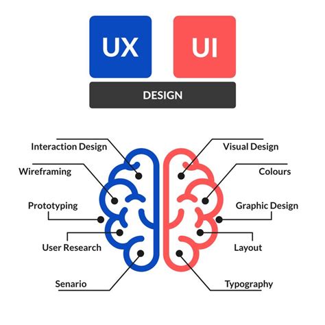 UX Vs UI Design Differences As Observed In The Graphic Ux Design Ui Ux Ui Ux Design