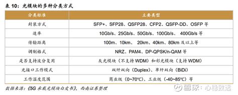 【光模块的分类】 1）光模块包括光学次模块（opticalsubassembly，osa）及电子次模块（electric 雪球
