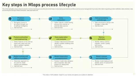 Mlops Process Lifecycle Powerpoint Presentation And Slides Ppt