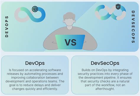 Devops Vs Devsecops Secure Software Delivery