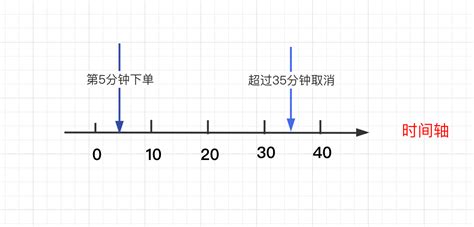 延迟队列实现订单超时自动取消 小码A梦 博客园