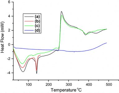 A DSC Scan Of As Prepared CdSe Quantum Dots From Room Temperature To Download Scientific