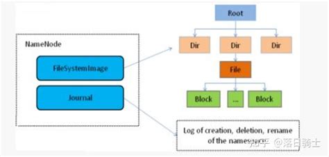 一篇通俗易懂的 Hadoop Hdfs 数据读写流程 详细步骤解析! 知乎 一篇通俗易懂的 Hadoop Hdfs 数据读写流程 详细步骤解析! 知乎