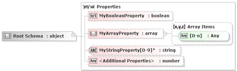 additional properties