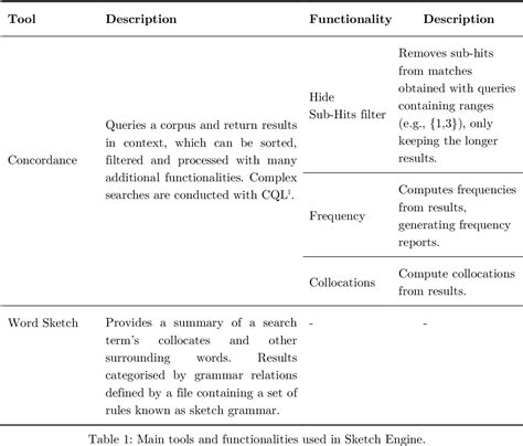 Table 1 From Visualising Lexical Data For A Corpus Driven Encyclopaedia Semantic Scholar