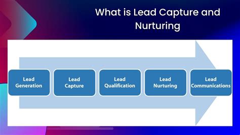 How To Automate Lead Capture And Nurturing KwikCart Blog