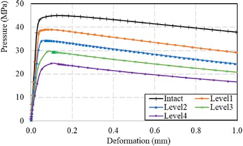 Pressure Versus Deformation Curves Of Pipelines Subjected To Different