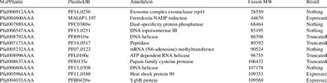 Synthetic Codon Optimized Genes And E Coli Expression Download Table