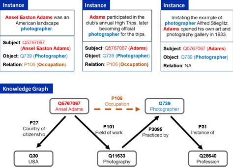 Figure 1 From Knowledge Graph Enhanced Relation Extraction Datasets Semantic Scholar