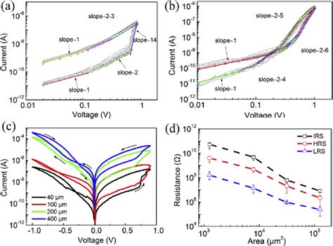 Double Logarithmic Plots Of I V Curves In A Positive And B Negative Download Scientific