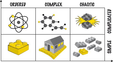 Diagram Simple Complicated Ordered Complex Agiletransition Galerie