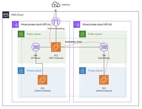 Multi VPC ENIを使って複数VPCの通信を1つのNAT Instanceに集約してみた DevelopersIO